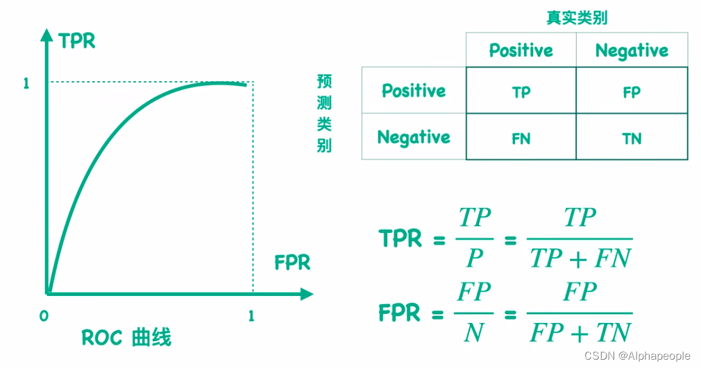 TPR与FPR_tpr-fpr-CSDN博客