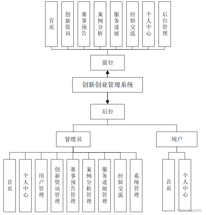 Springboot创新创业管理系统1f90r 独有源码 了解毕业设计的关键考虑因素 Csdn博客