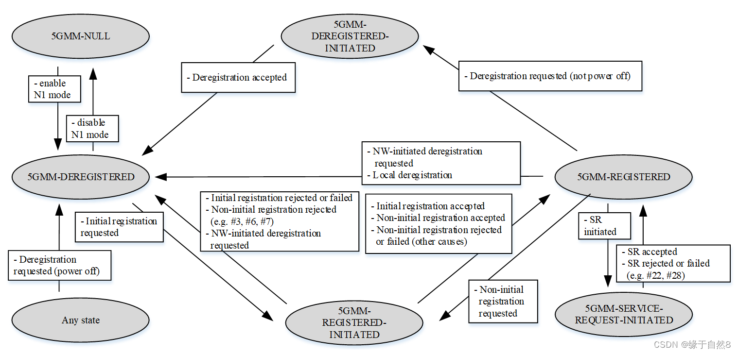 5.1.3 5GMM sublayer states_5gmm-registered-initiated-CSDN博客