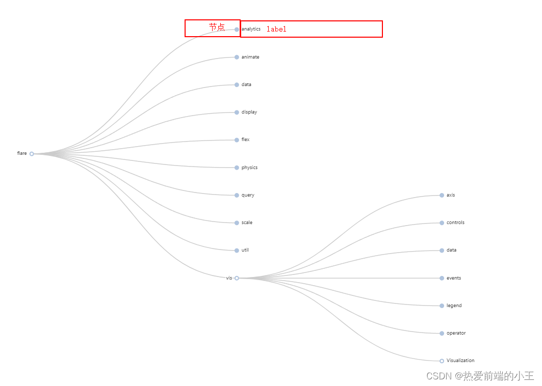 Echarts绘制树图遇到问题与对应解决方案_echarts矩形树图位置调整规则-CSDN博客
