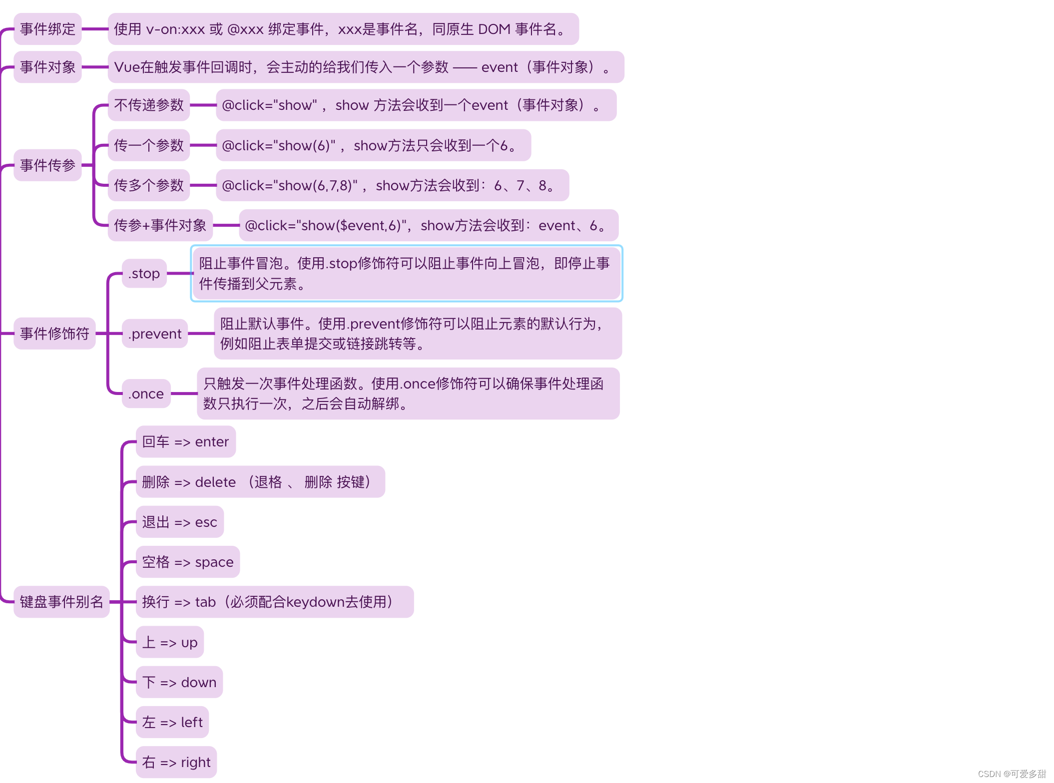 VUE2的核心知识：-CSDN博客