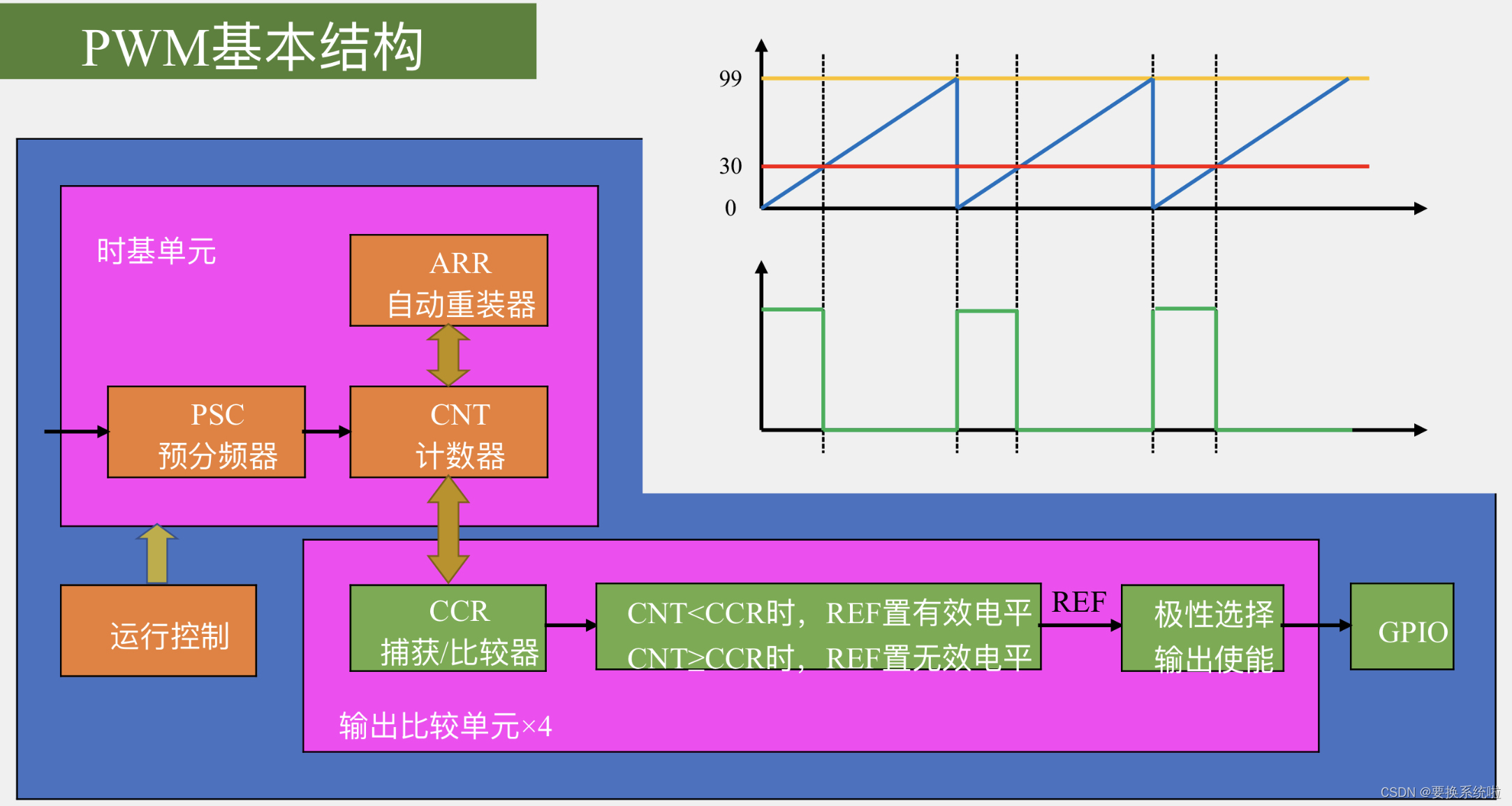 定时器andpwm呼吸灯 标准库呼吸灯频率 Csdn博客