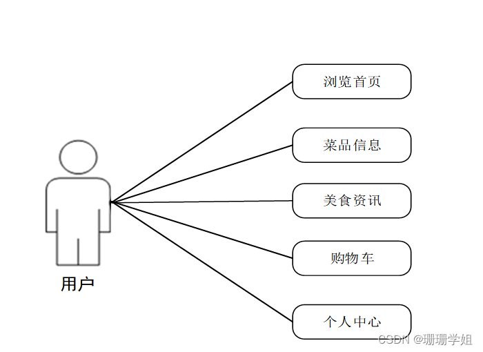 计算机毕业设计springboot外卖点餐管理系统4nd5o9【附源码数据库部署lw】午餐外卖系统数据库设计 Csdn博客