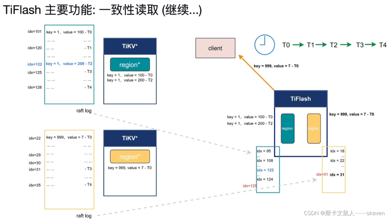 TiFlash_tiflash raft log的idx-CSDN博客
