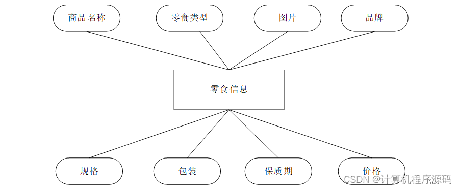 [附源码]SSM计算机毕业设计零食销售系统JAVA_基于ssm框架零食在线商城的程序流程图-CSDN博客