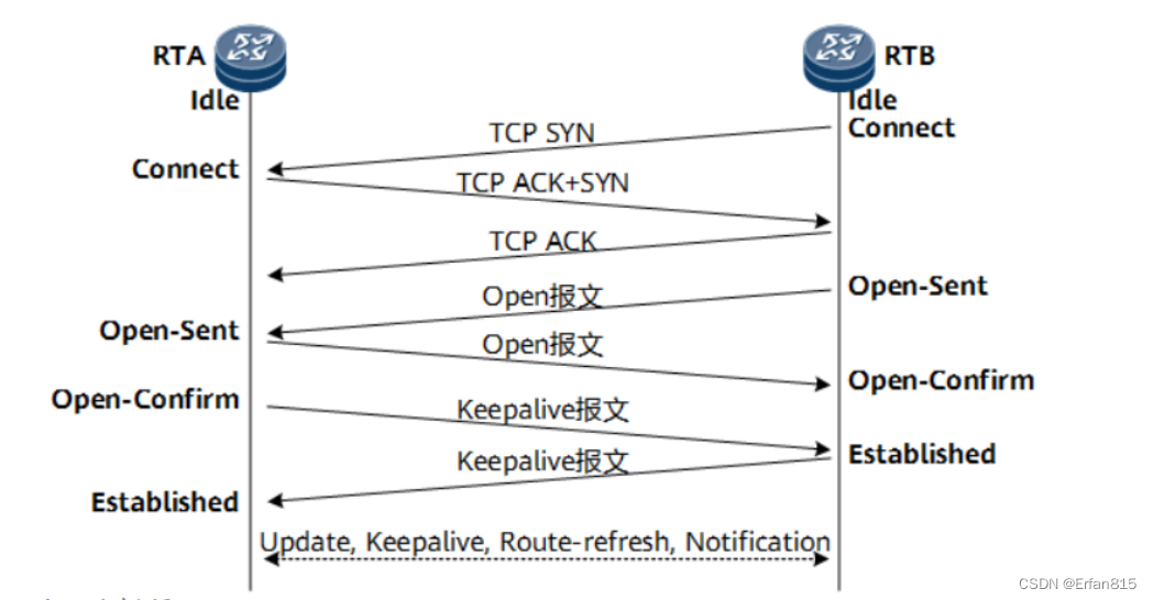 BGP知识点_bgp认证有哪些-CSDN博客
