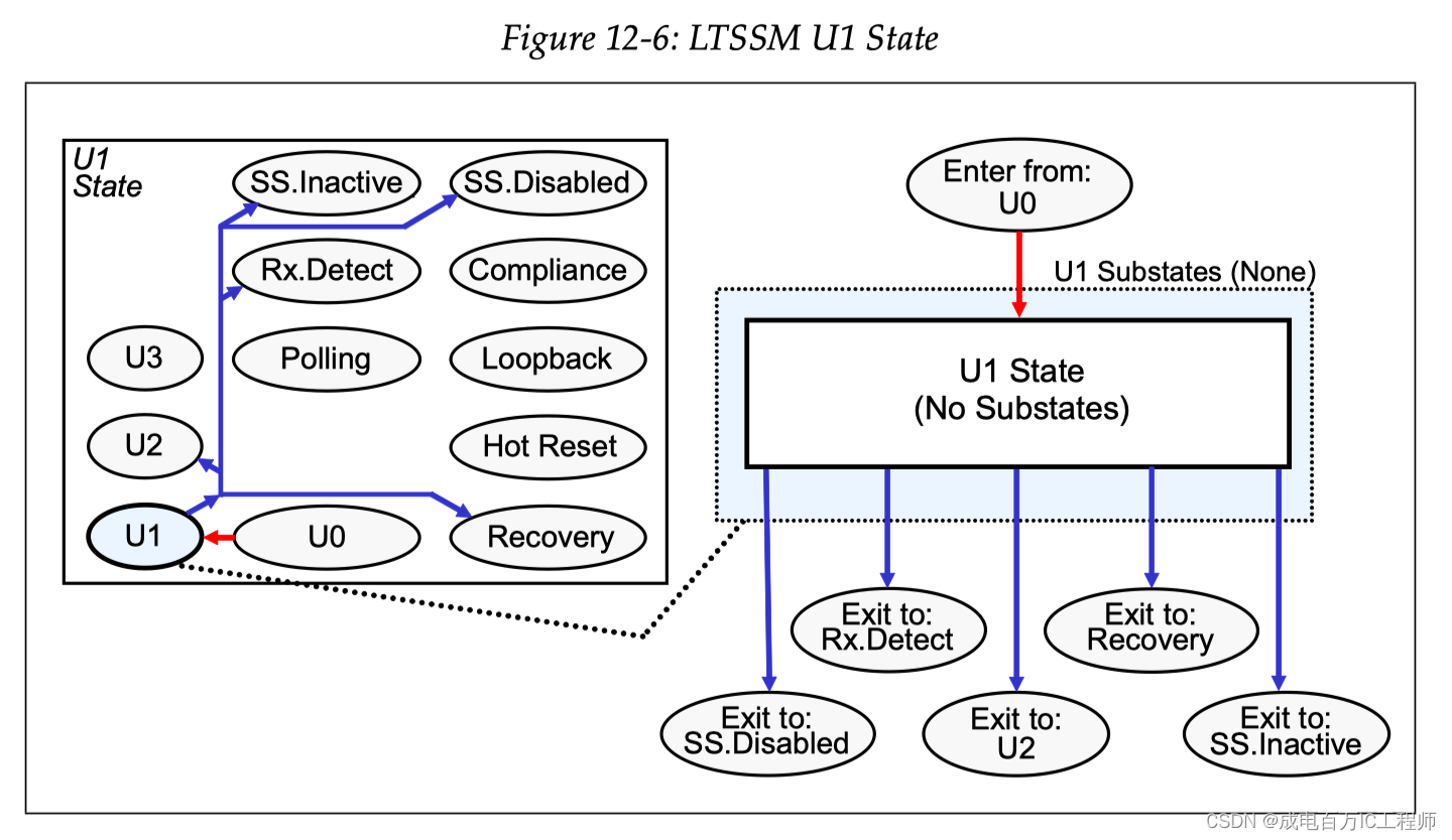 【USB3.0协议学习】Topic2·USB3.0的LTSSM分析_usb ltssm-CSDN博客