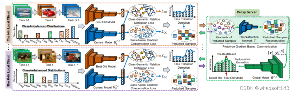 联邦持续学习_federated continual learning via knowledge fusion:-CSDN博客