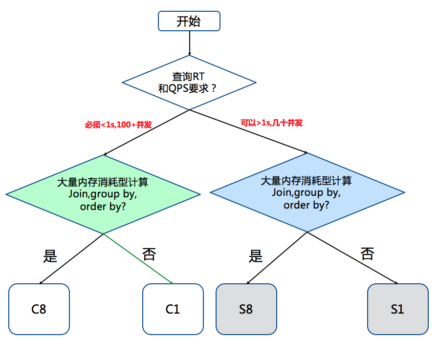 高级部分 阿里云 ADB AnalyticDB MySQL版 2.0 架构、原理、优化 （取自官网）_阿里adb-CSDN博客