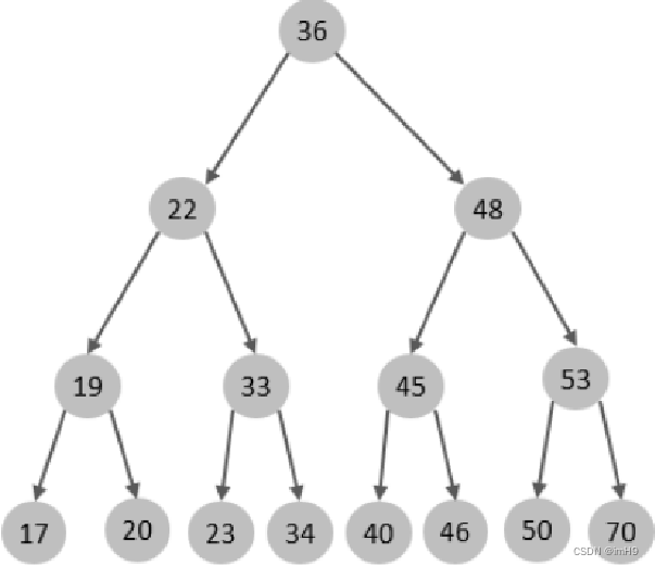 为什么InnoDB存储引擎选择使用B+tree索引结构?_innodb表为什么要选择b+tree的索引?-CSDN博客