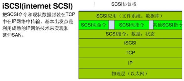 IP-SAN存储技术_ipsan存储-CSDN博客