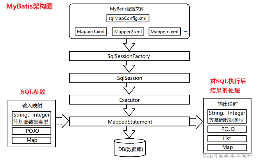 【项目实战】mybatis基本流程原理mybatis调用流程原理 Csdn博客