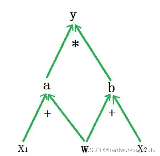 Pytorch入门第一节_self.linear = nn.linear(1, 1, true) # 输入维度为 1,输出维度-CSDN博客