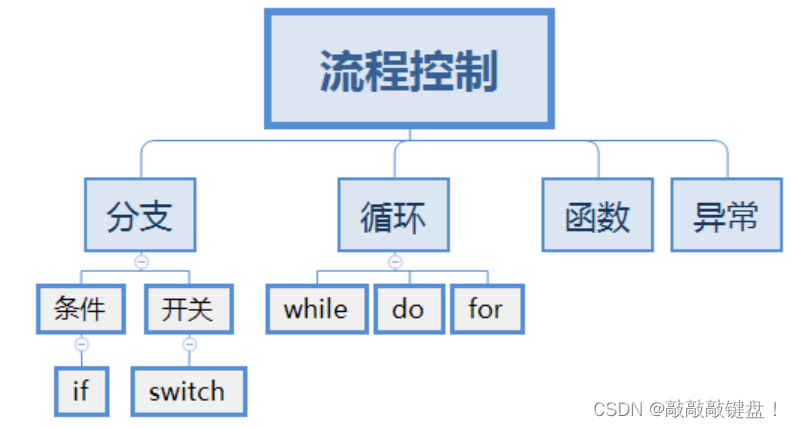 Java的流程控制详解java流程控制 Csdn博客 