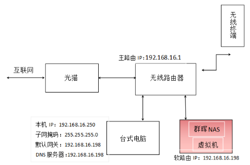 群晖 VMM虚拟机安装openwrt软路由做单臂旁路由_群晖虚拟机安装openwrt-CSDN博客