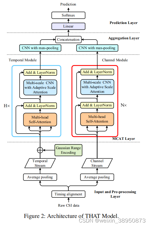 Two-Stream Convolution Augmented Transformer forHuman Activity Recognition 翻译_two-stream ...