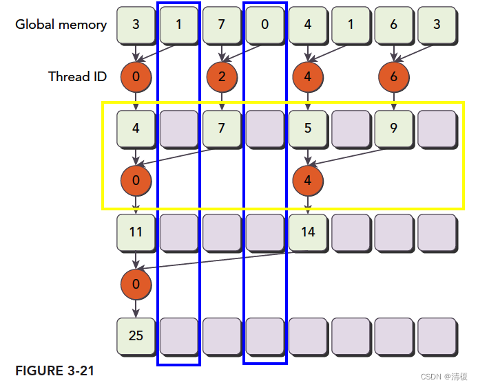 CUDA优化reduce_cuda reduce-CSDN博客