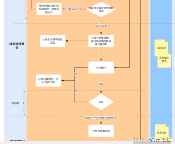Java多线程学习入门六:锁升级、锁消除、锁粗化java多线程锁消除 Csdn博客