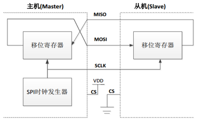 DSP SPI串行外设接口-CSDN博客