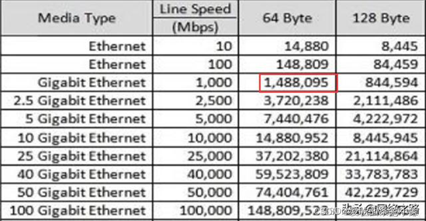 以太网学习-DAY3_以太网带宽计算公式-CSDN博客