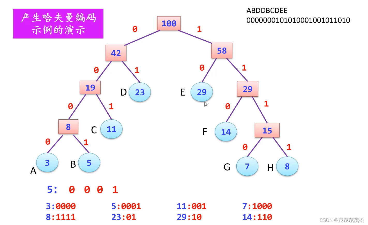 Java之哈夫曼树及其实现java哈夫曼树 Csdn博客