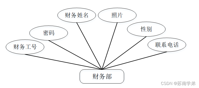 计算机毕业设计springboot双西小学学费收缴系统的设计与实现7627j9【附源码数据库部署lw】教务系统交学费功能开发 Csdn博客
