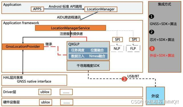基于android系统的高精度定位sdk方案gnss算法sdk包 Csdn博客 5069