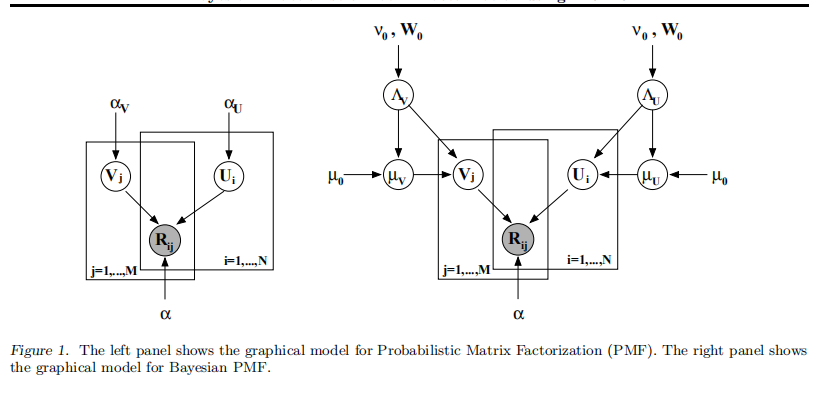 论文笔记 Bayesian Probabilistic Matrix Factorizationusing Markov Chain Monte Carlo （ICML 2008 ...