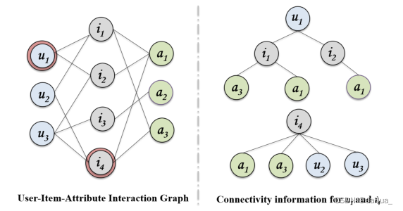 论文阅读：An Attribute-aware Attentive GCN Model for Attribute Missing in Recommendation_a2-gcn-CSDN博客