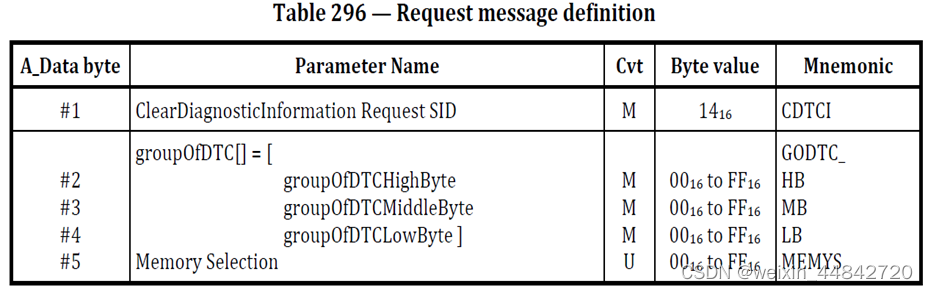 汽车诊断之UDS入门-DTC(Diagnostic Trouble Code)相关服务0x14,0x85_uds清除故障码的ffffff-CSDN博客