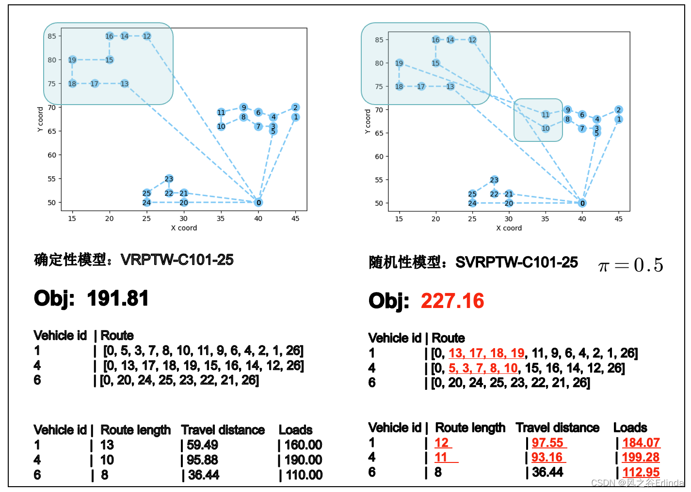 优化 | 考虑随机性的车辆路径规划问题详解（Stochastic VRP）：模型、理论推导及Python调用Gurobi实现)_tdvrp-CSDN博客