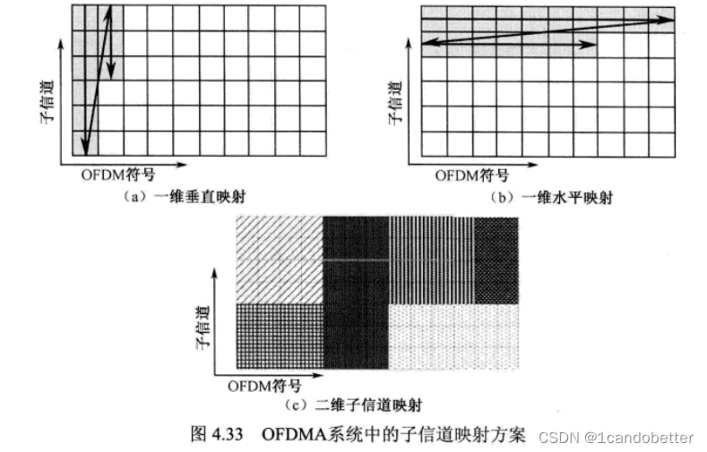 MIMO-OFDM无线通信技术及MATLAB实现（4）OFDM概述_mimo-ofdm wireless communications ...