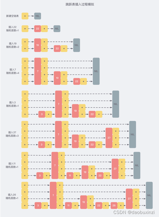 【有料】redis2——跳跃表redis跳跃表 Csdn博客 
