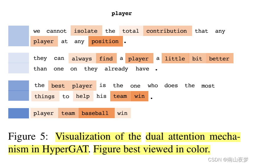 论文阅读笔记：HyperGAT:Be More with Less: Hypergraph Attention Networks for Inductive Text ...