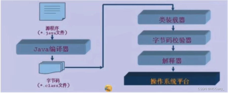 Java基础知识 Csdn博客