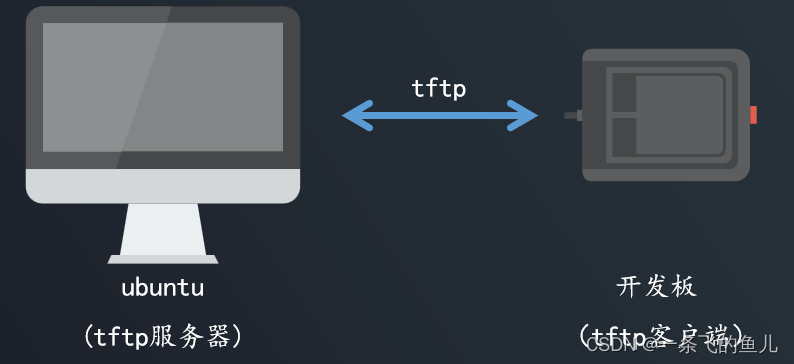 Linux Tftp服务搭建及使用linux Tftp搭建 Csdn博客 