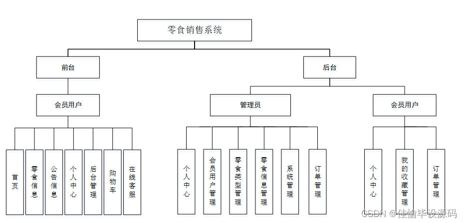 jsp+ssm计算机毕业设计零食销售系统【附源码】_校园零食销售系统er图-CSDN博客