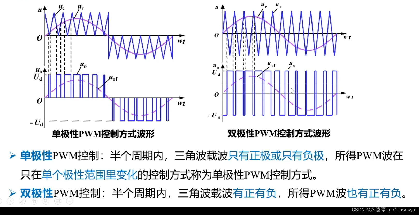 【电力电子技术速通】七、pwm控制技术 电力电子技术pwm控制的基本原理 Csdn博客