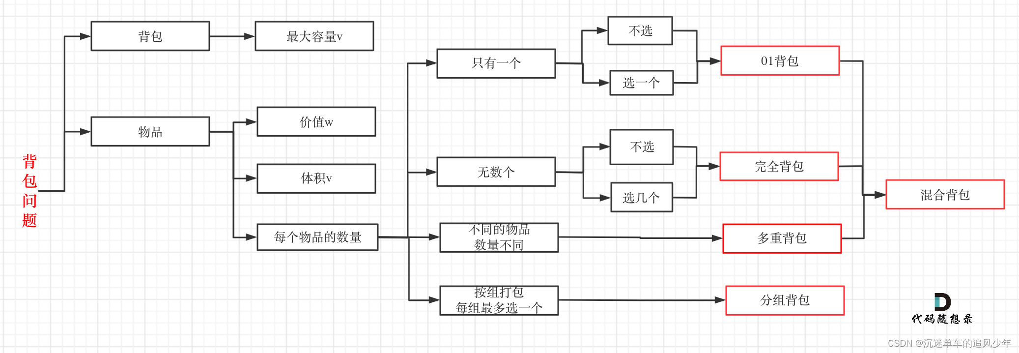 01背包问题——从leetcode题海中总结常见套路leetcode 01背包问题 Csdn博客