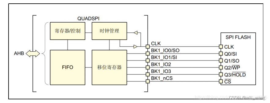 SPI接口（三）DSPI,QSPI-CSDN博客