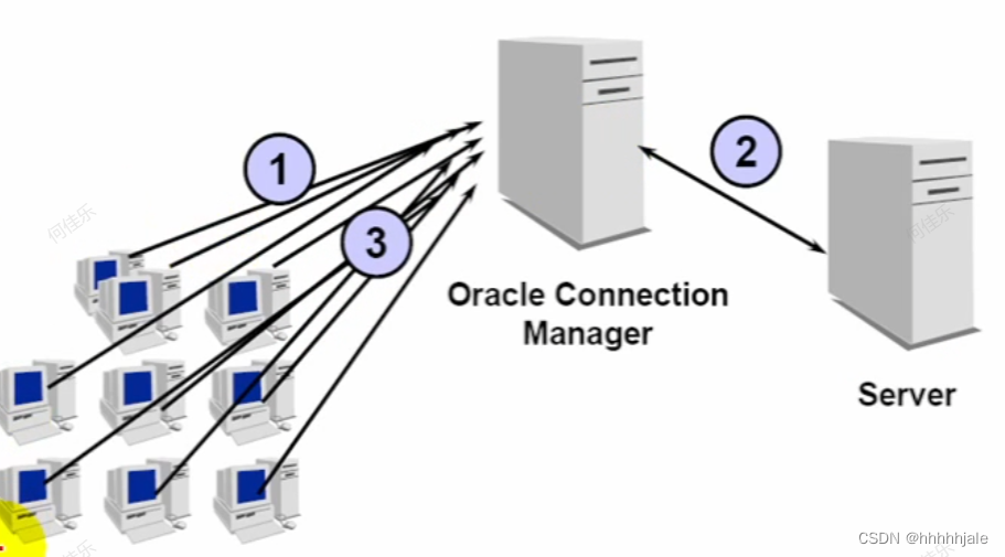 Oracle学习笔记10_网络概述,Oracle网络体系结构,基本的Oracle Net服务器端配置,命名方法配置_orcale是什么网络架构-CSDN博客