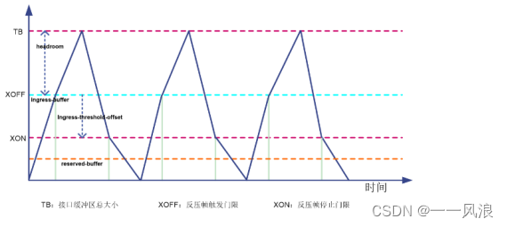 PFC功能原理_pfc的报文-CSDN博客