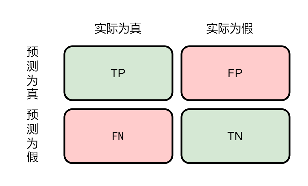 【机器学习】二分类问题中的混淆矩阵、准确率、召回率等 Python代码实现召回率 代码 Csdn博客