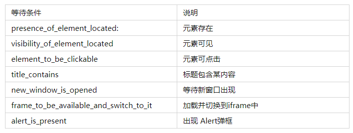 Web 自动化的三种等待方式web自动化 等待 Csdn博客