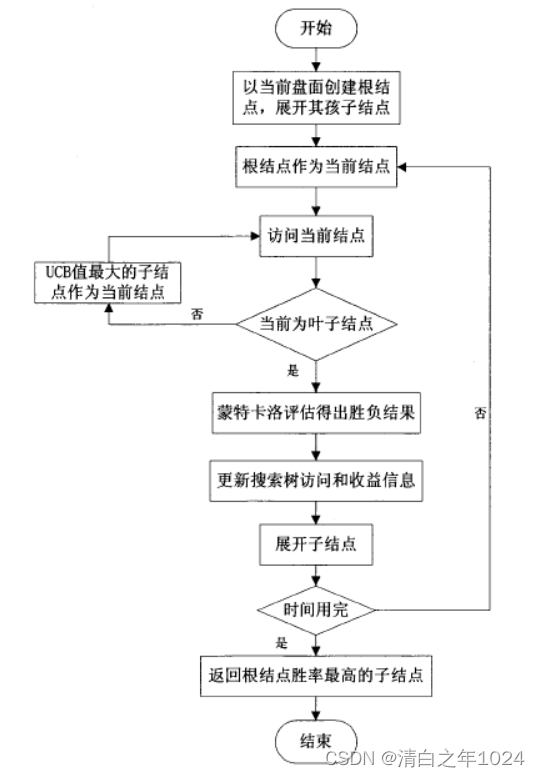 蒙特卡洛树搜索（MCTS）_mcts搜索ucb-CSDN博客