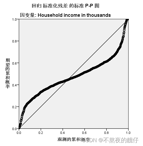 SPSS学习_levene检验-CSDN博客
