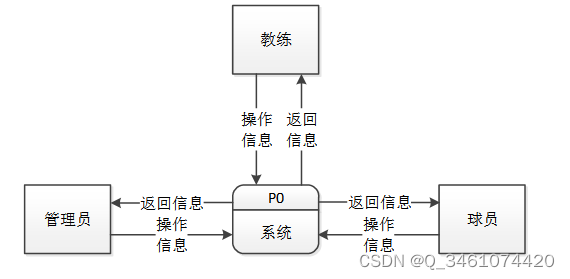 （附源码）springboot足球运动员训练计划管理系统的设计与实现 计算机毕设281444基于springboot的足球青训俱乐部管理系统