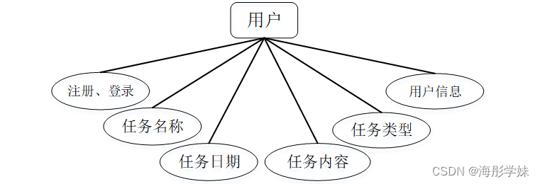 计算机毕业设计springboot个人任务管理系统appk94b19【附源码数据库部署lw】大学生个人任务管理系统技术分析 Csdn博客