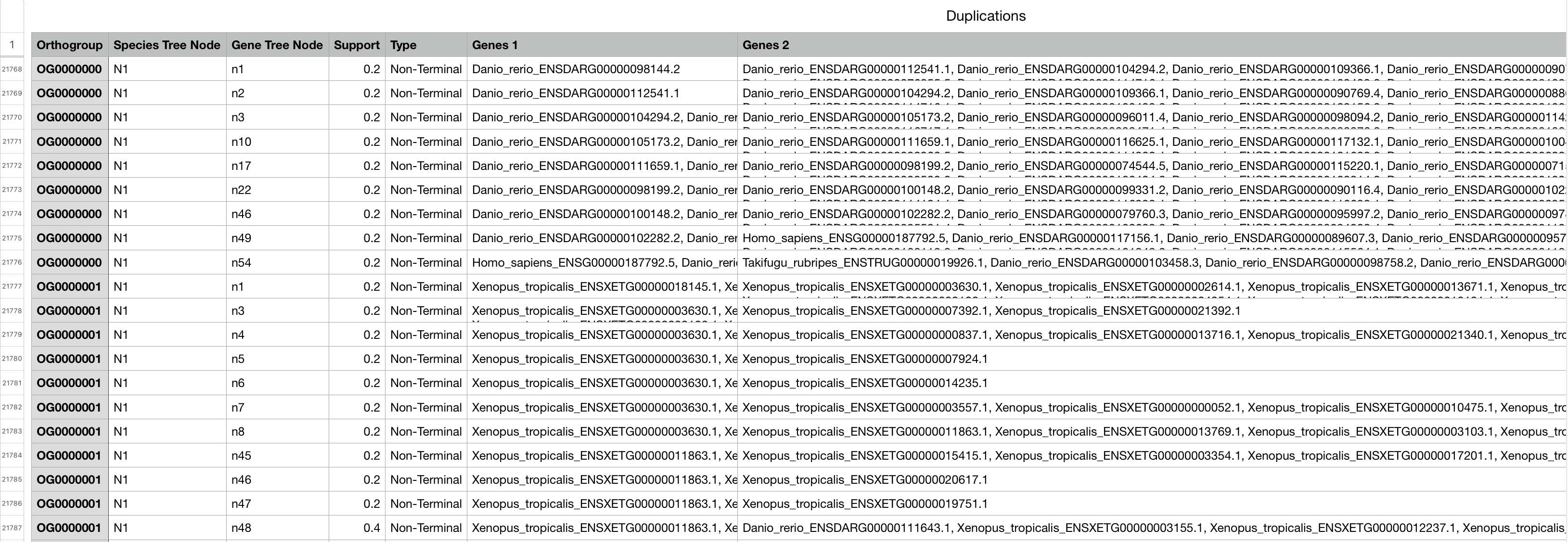 OrthoFinder 进行直系同源基因分析教程_获得直系同源基因得-CSDN博客