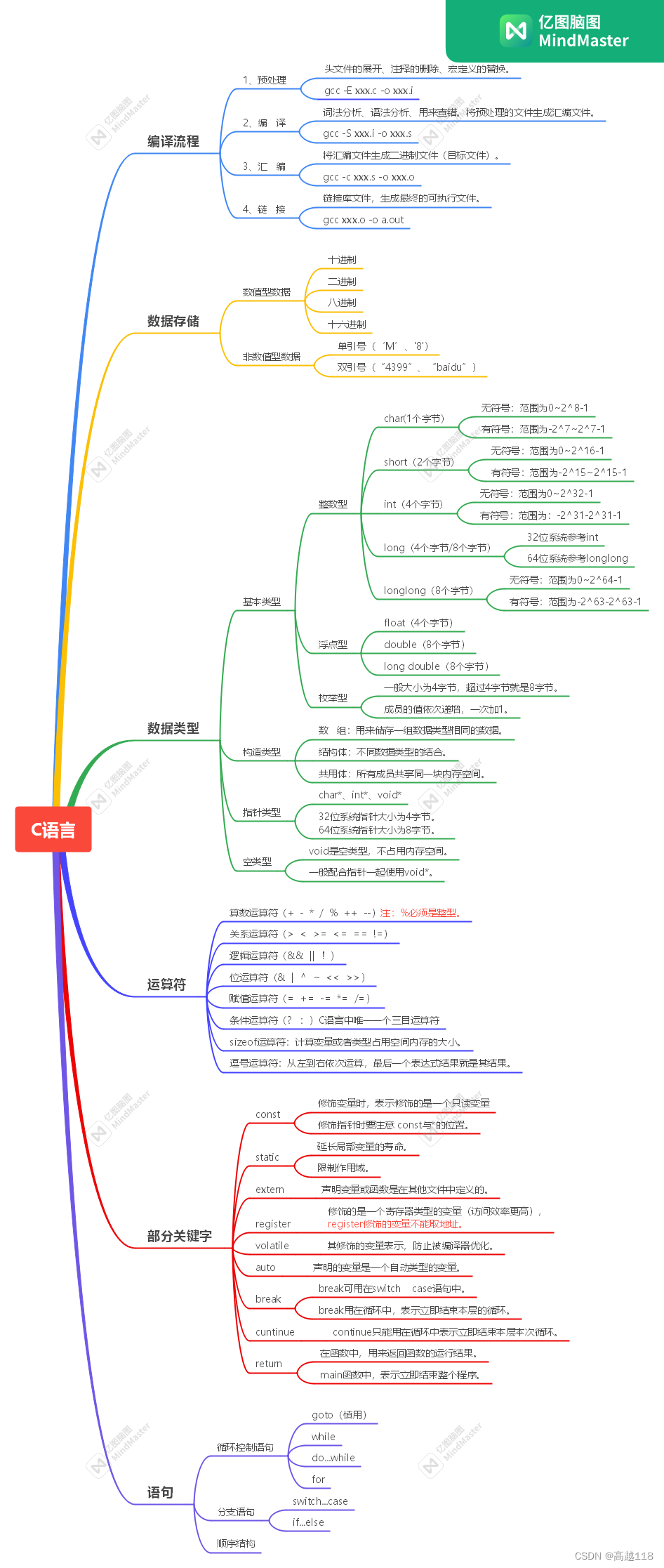 C语言（部分）思维导图 Csdn博客 